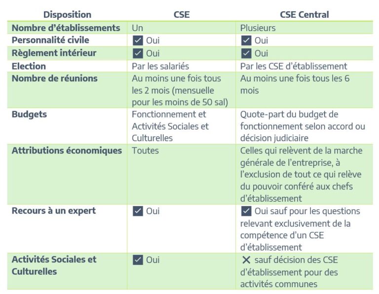 Quelles différences entre un CSE et un CSEC qui regroupe des établissements ? - Votre expert des CSE
